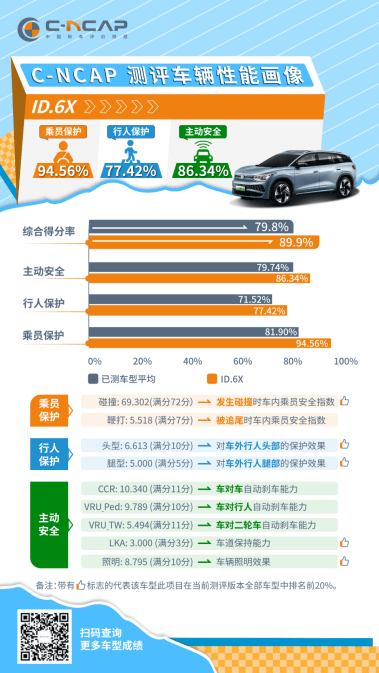 上汽大众ID.6 X获C-NCAP“五星级”安全评级 _搜狐汽车_搜狐网