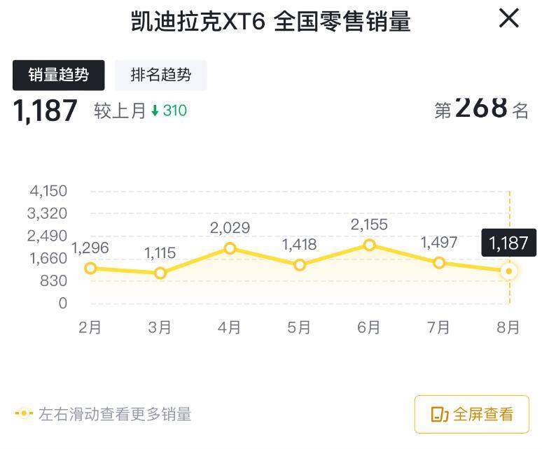 8月售1187台，销量持续走低，凯迪拉克XT6遇挫？_搜狐汽车_搜狐网