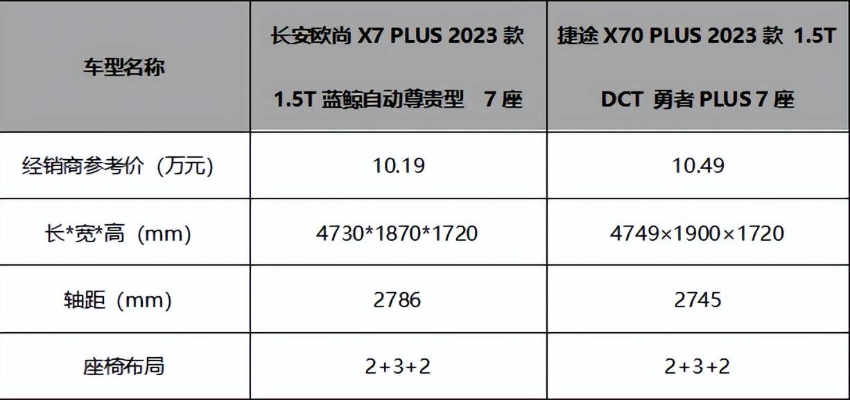 国庆买10万家用大七座SUV，捷途X70PLUS、长安欧尚X7PLUS值得看_搜狐汽车_搜狐网