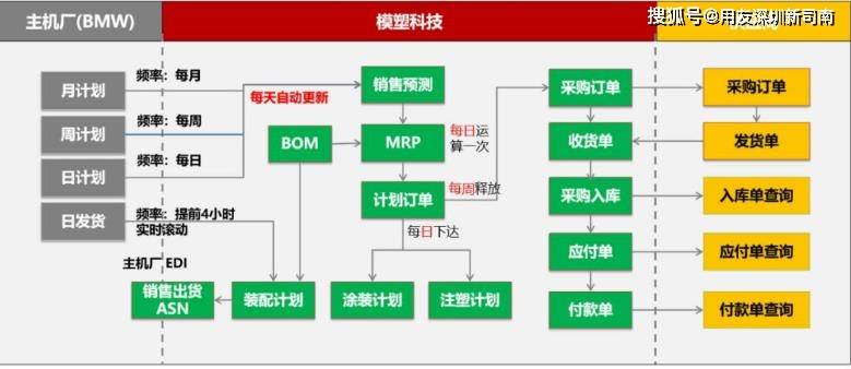 用友U9 cloud系统，汽配行业ERP就选它！_搜狐汽车_搜狐网