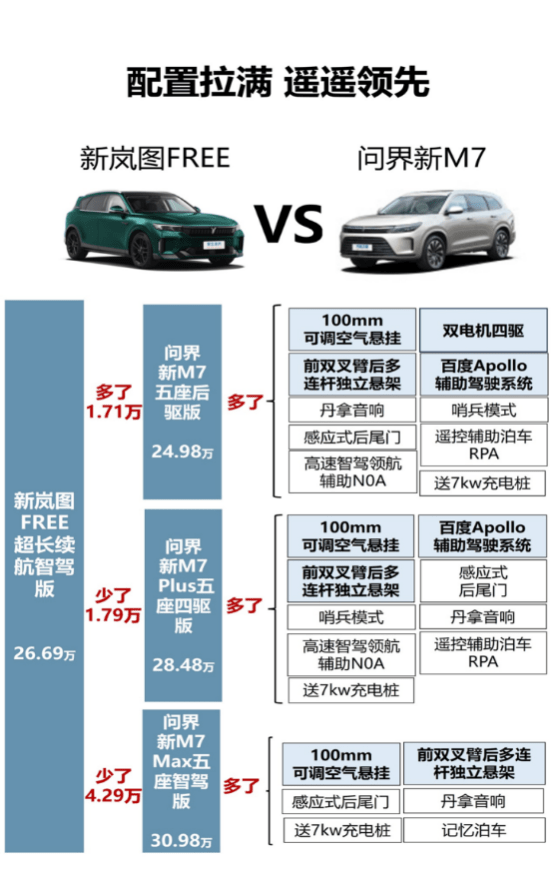 更长的续航、更省的油耗、更低的价格？新岚图FREE VS新问界M7_搜狐汽车_搜狐网