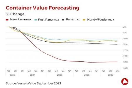 VesselsValue航运市场预测：集运市场2024年下半年触底_需求_海运_影响
