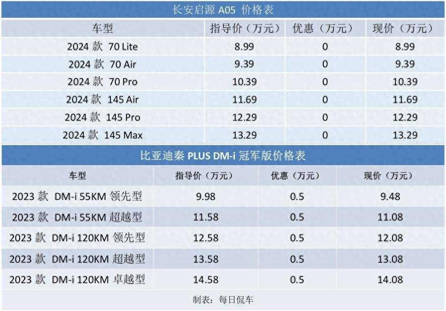 动力像DM-i翻版 多一套L2级辅助 长安启源A05与秦PLUS冠军版对比_搜狐汽车_搜狐网