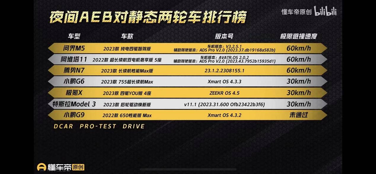 腾势 N7 AEB 测试表现优异 比亚迪智能驾驶技术位居第一梯队_搜狐汽车_搜狐网