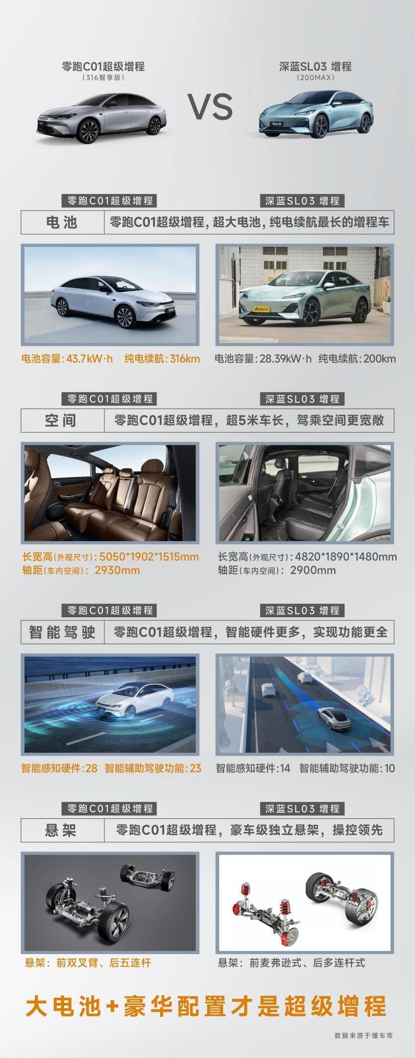 双十一狂欢，零跑C01碾压深蓝，引领C级车市?_搜狐汽车_搜狐网