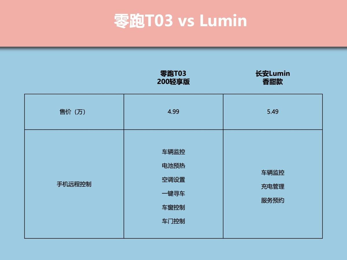 凭实力取胜，零跑T03对比lumin_搜狐汽车_搜狐网