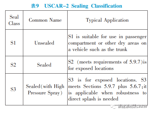 USCAR-2-6、QC／T1067-2017、GMW3191-2012,连接器测试标准对比_搜狐汽车_搜狐网