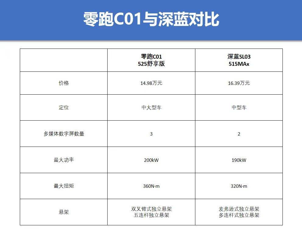 双十一品价比标杆，零跑C01对比深蓝SL03_搜狐汽车_搜狐网