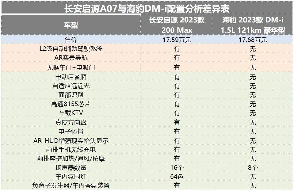 长安启源A07与海豹DM-i怎么选？四个维度一次性给你讲清楚_搜狐汽车_搜狐网