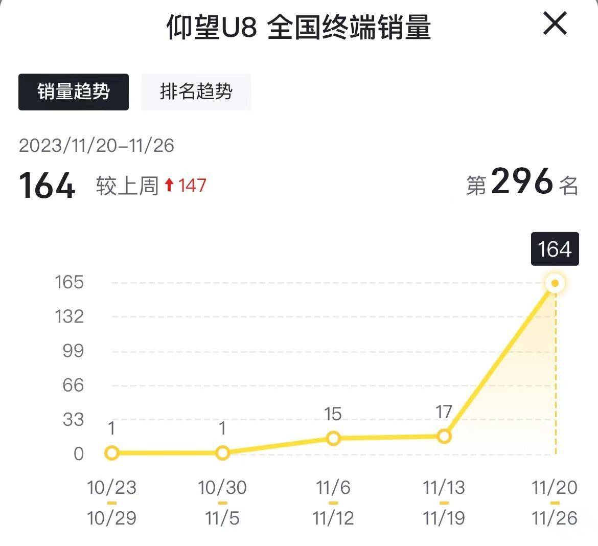 11月最新周销量：仰望U8交付164辆 轩逸第二！方盒子SUV得看长城？_搜狐汽车_搜狐网
