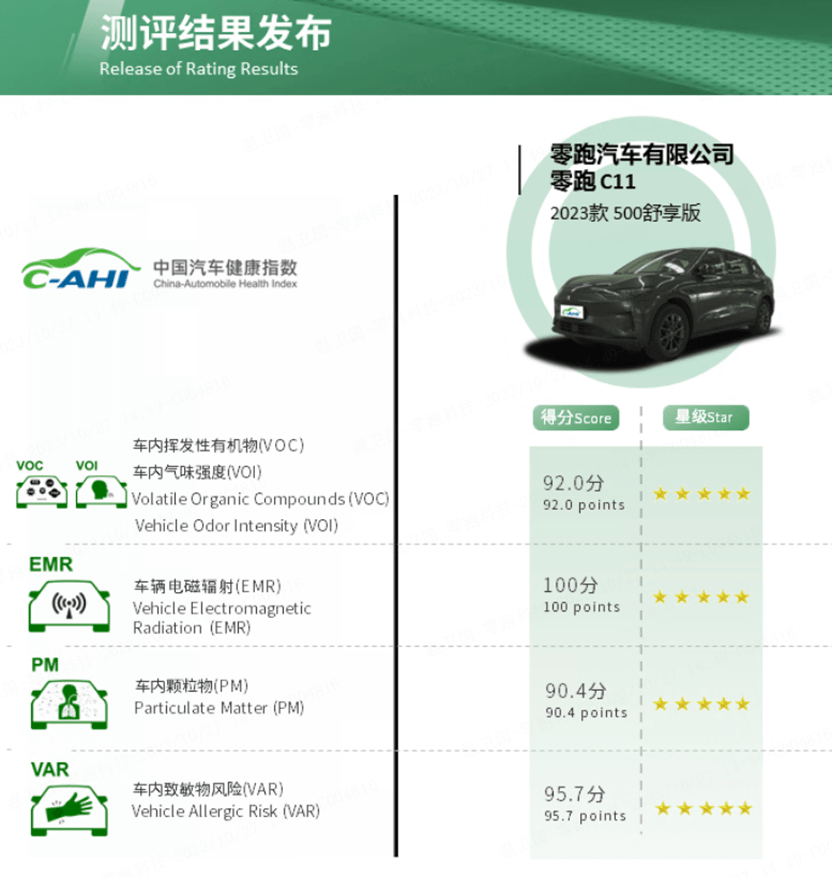 钟南山院士见证 零跑C11荣获2023年度“五星健康车”称号！_搜狐汽车_搜狐网