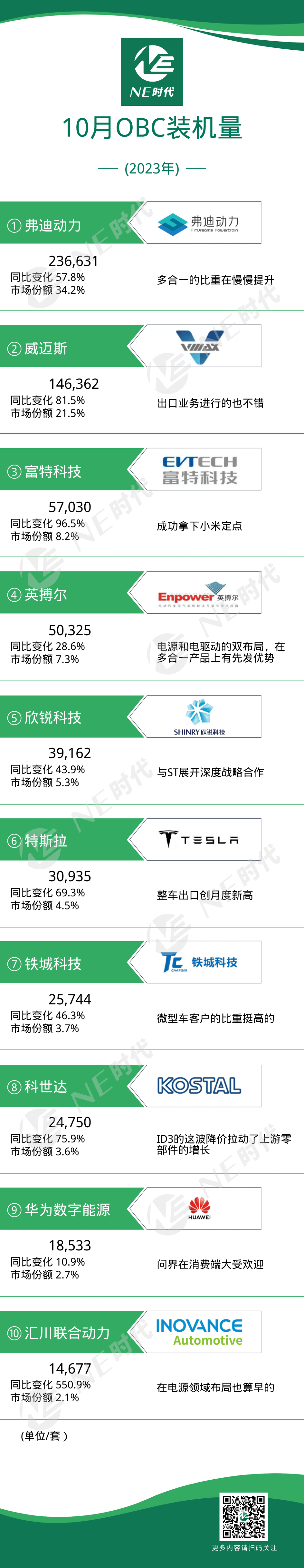 【NE数据】2023年10月乘用车OBC装机量：汇川联合动力首进_搜狐汽车_搜狐网