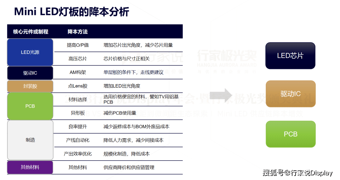PDF下载 | 2023年会行家说Research Mini LED背光报告_搜狐汽车_搜狐网
