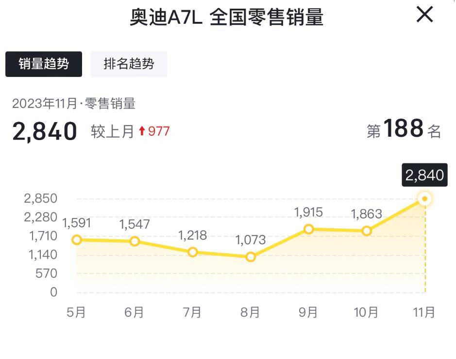 11月售2840台，奥迪A7L单月销量创新高，终于扬眉吐气了_搜狐汽车_搜狐网