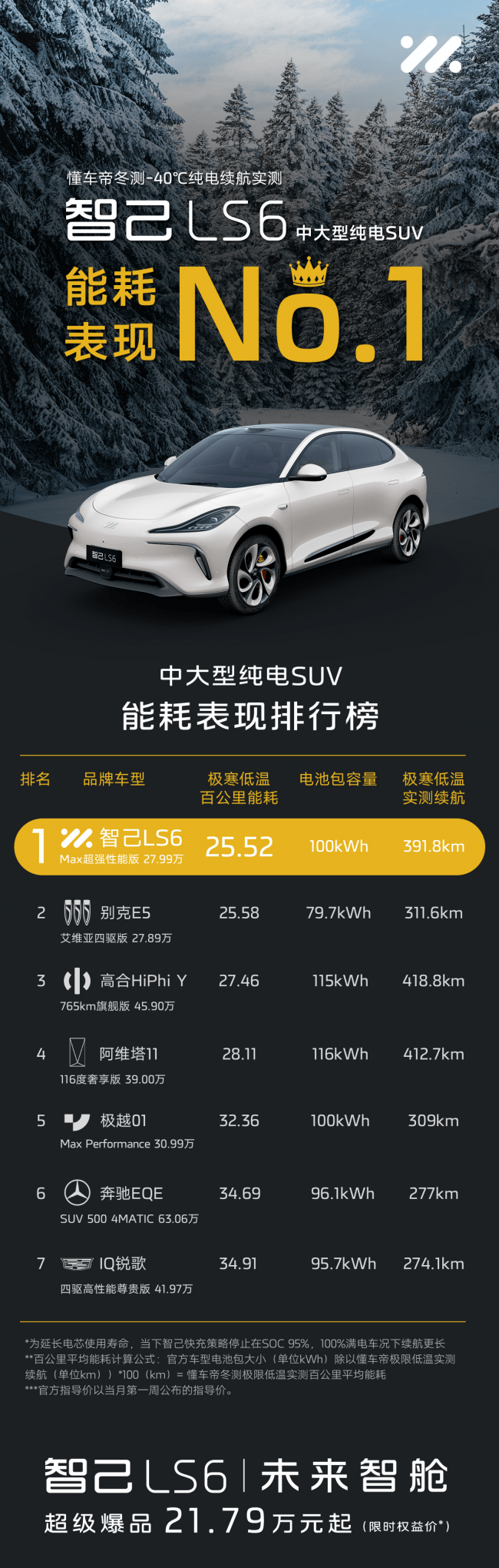 搭载准900V的智己LS6，极寒测试摘得双冠_搜狐汽车_搜狐网