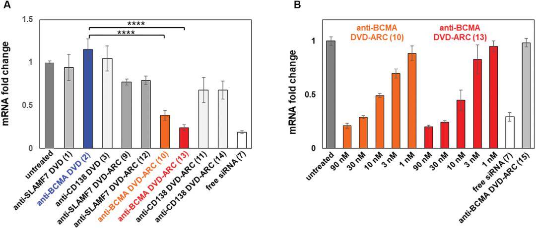 抗体携手siRNA！ARC (antibody–siRNA conjugates)：ADC之后的新星？_药物