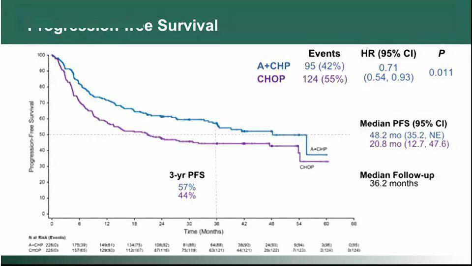 外周T细胞淋巴瘤一线治疗选择：BV+CHP_研究