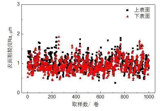 独家专题：沙钢超薄带双辊铸轧技术工业化实践_Castrip