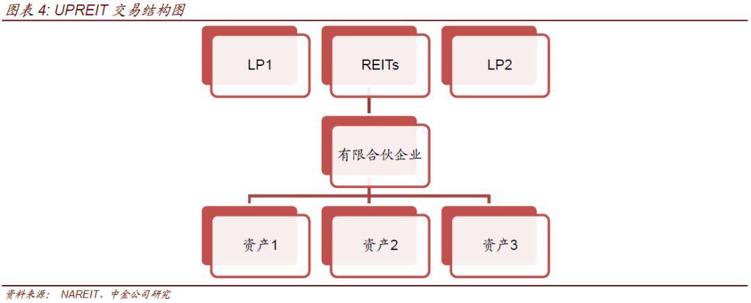 REITs：海外实践与中国制度_投资