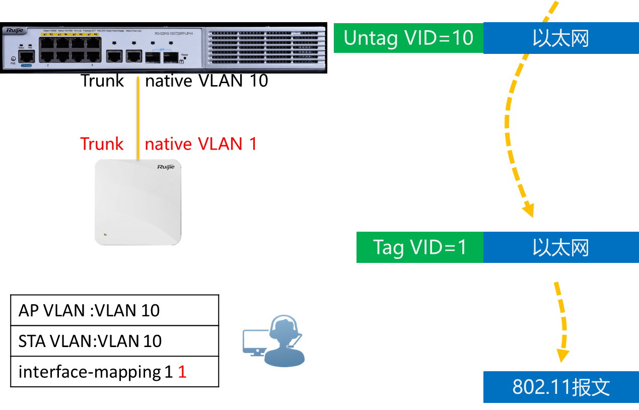 锐捷AP缺省VLAN和用户VLAN那些事儿 | 运维实战家_Native