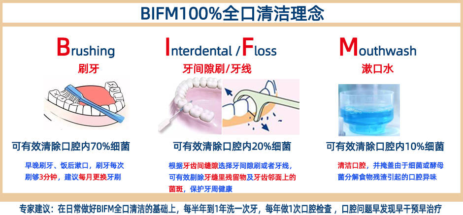 刷牙用你教?巴氏刷牙法是基础,来了解bifm100全口清洁吧 搜狐大视野 搜狐新闻