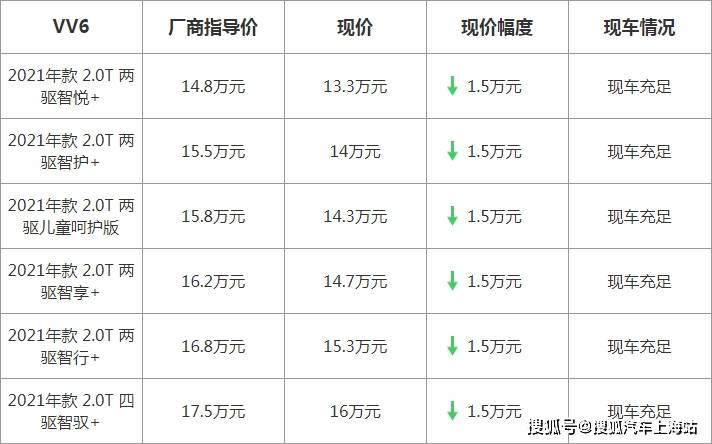 【上海】魏牌WEYVV6最高优惠1.5万元_搜狐汽车_搜狐网