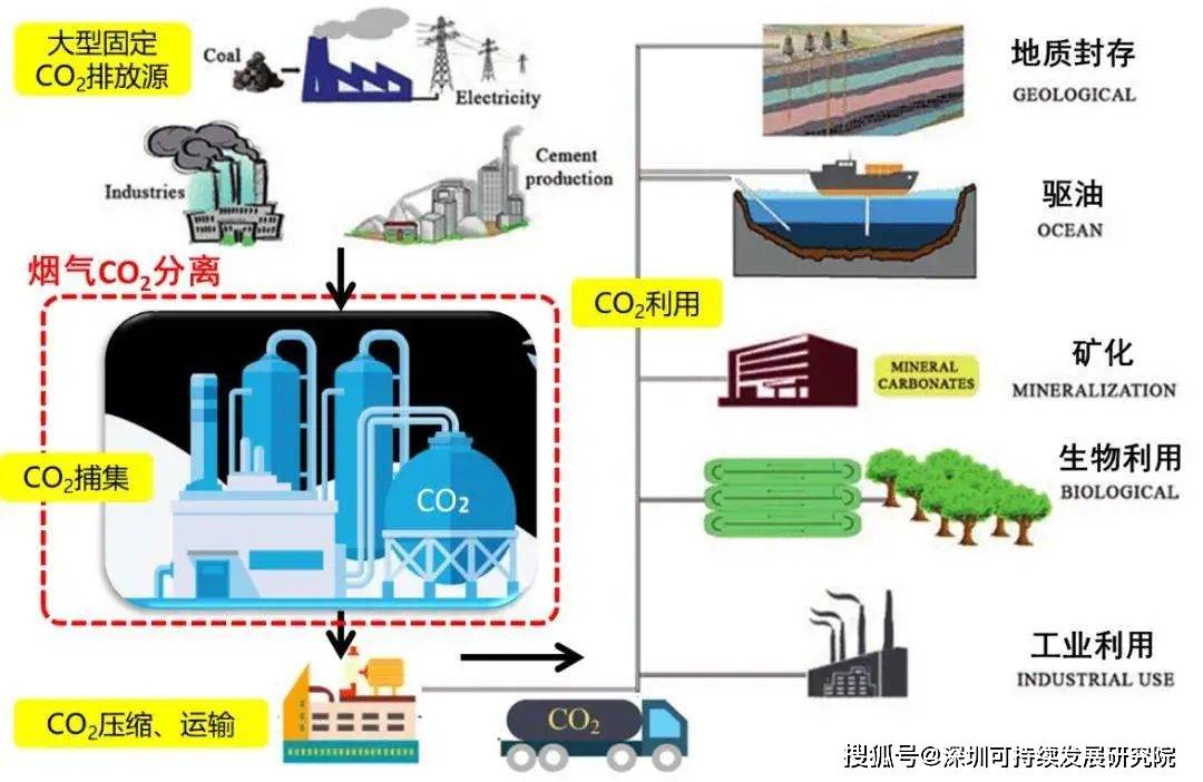 双碳专栏 | 能源碳中和之存碳固碳融碳_二氧化碳_技术_成本