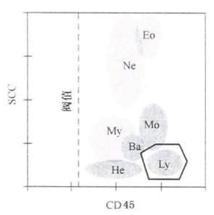流式课堂 | 联合CD45及SSC设门的意义_细胞_外周血_样本