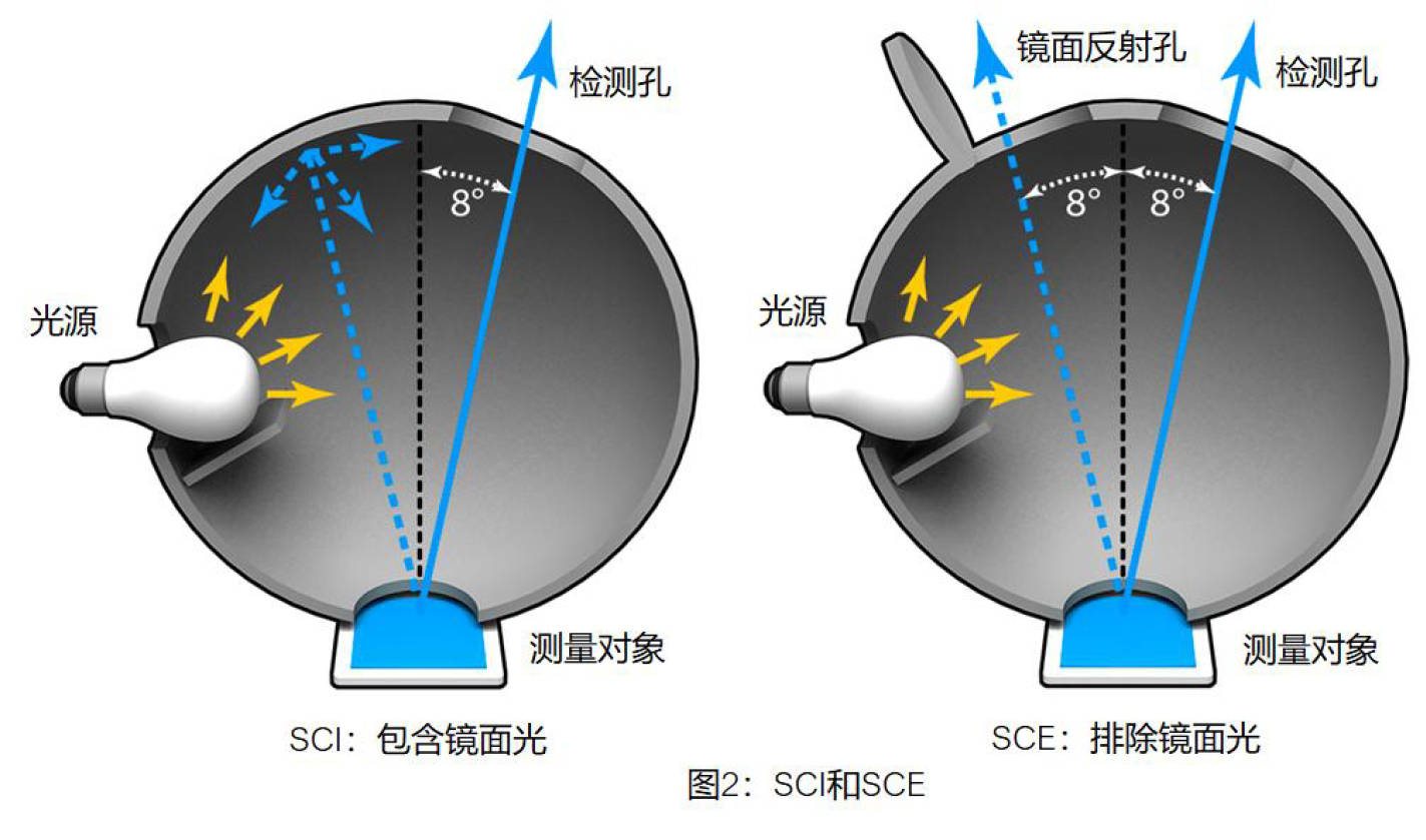 积分球式色差仪SCI/SCE的设计初衷与其在汽车内饰行业的应用_搜狐汽车_搜狐网