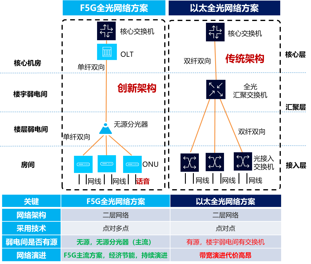 F5G全光网络 vs 以太全光网络_带宽_交换机_方案