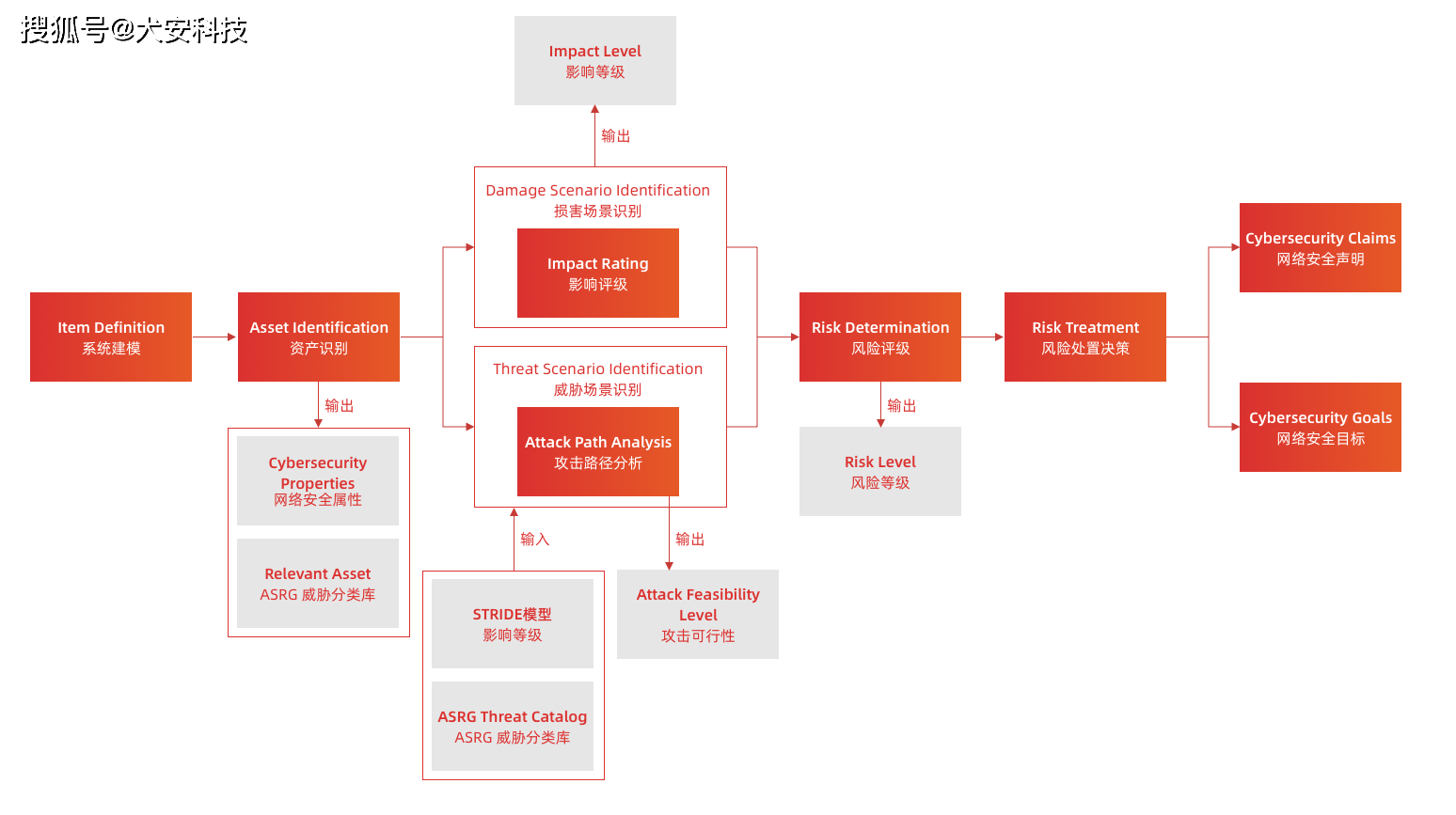 犬安科技发布《ISO 21434-TARA解读及最佳实践》_搜狐汽车_搜狐网