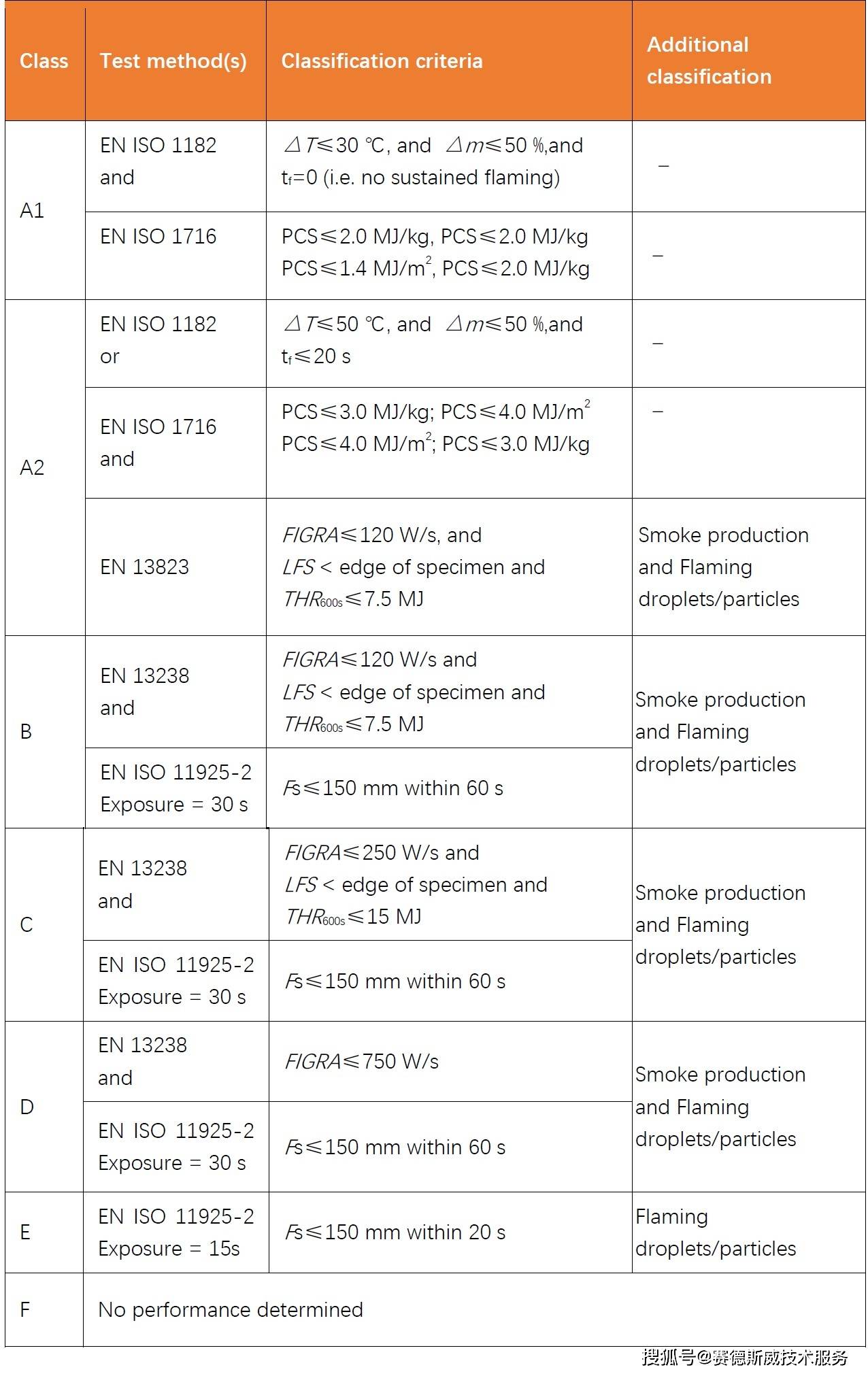一文读懂EN 13501-1建筑材料及制品的燃烧性能分级-第一部分_产品_火灾_测试