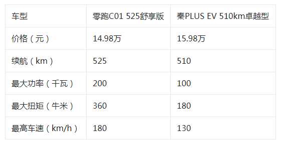 15万级电车操控怎么样？零跑C01对比秦PLUS EV_搜狐汽车_搜狐网