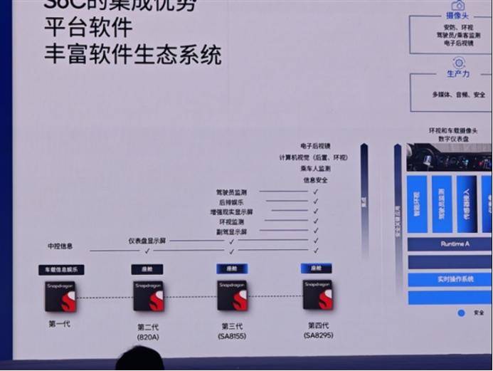 #汽车黑科技，一颗骁龙8295芯片可带11块屏#_搜狐汽车_搜狐网