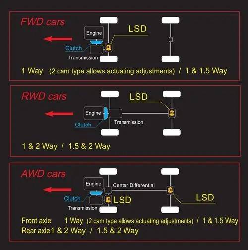 叫法相同但天差地别 E-LSD的门道可太多了_搜狐汽车_搜狐网