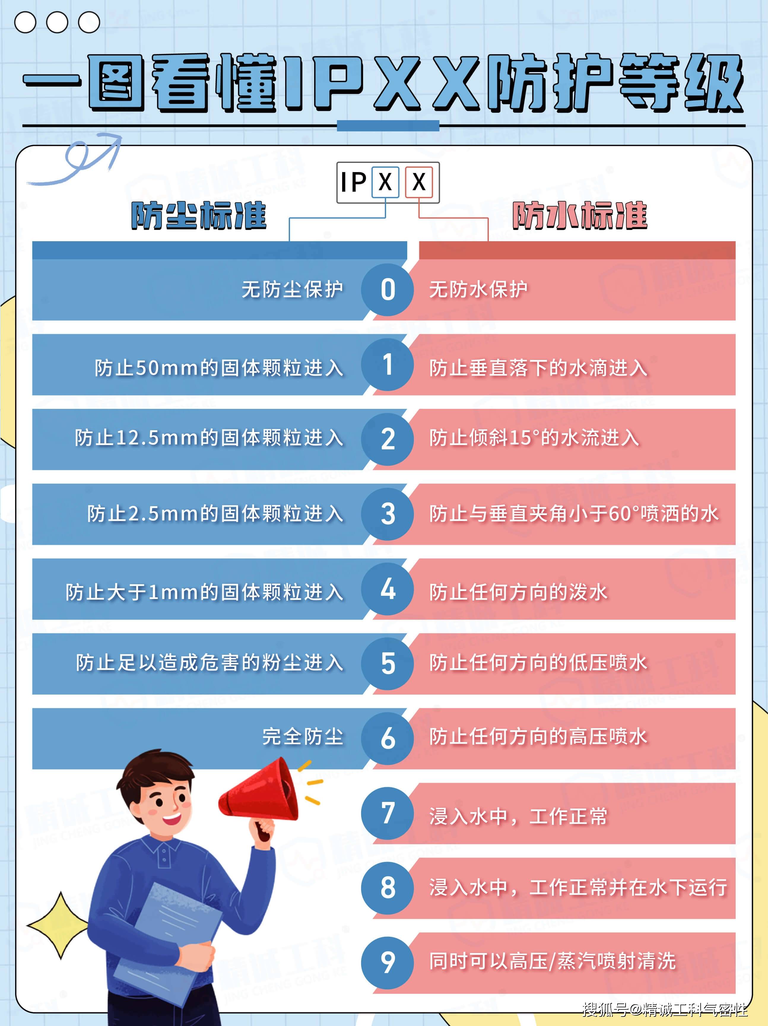 收藏｜一图读懂IPXX防护等级，防尘防水知识科普-搜狐大视野-搜狐新闻