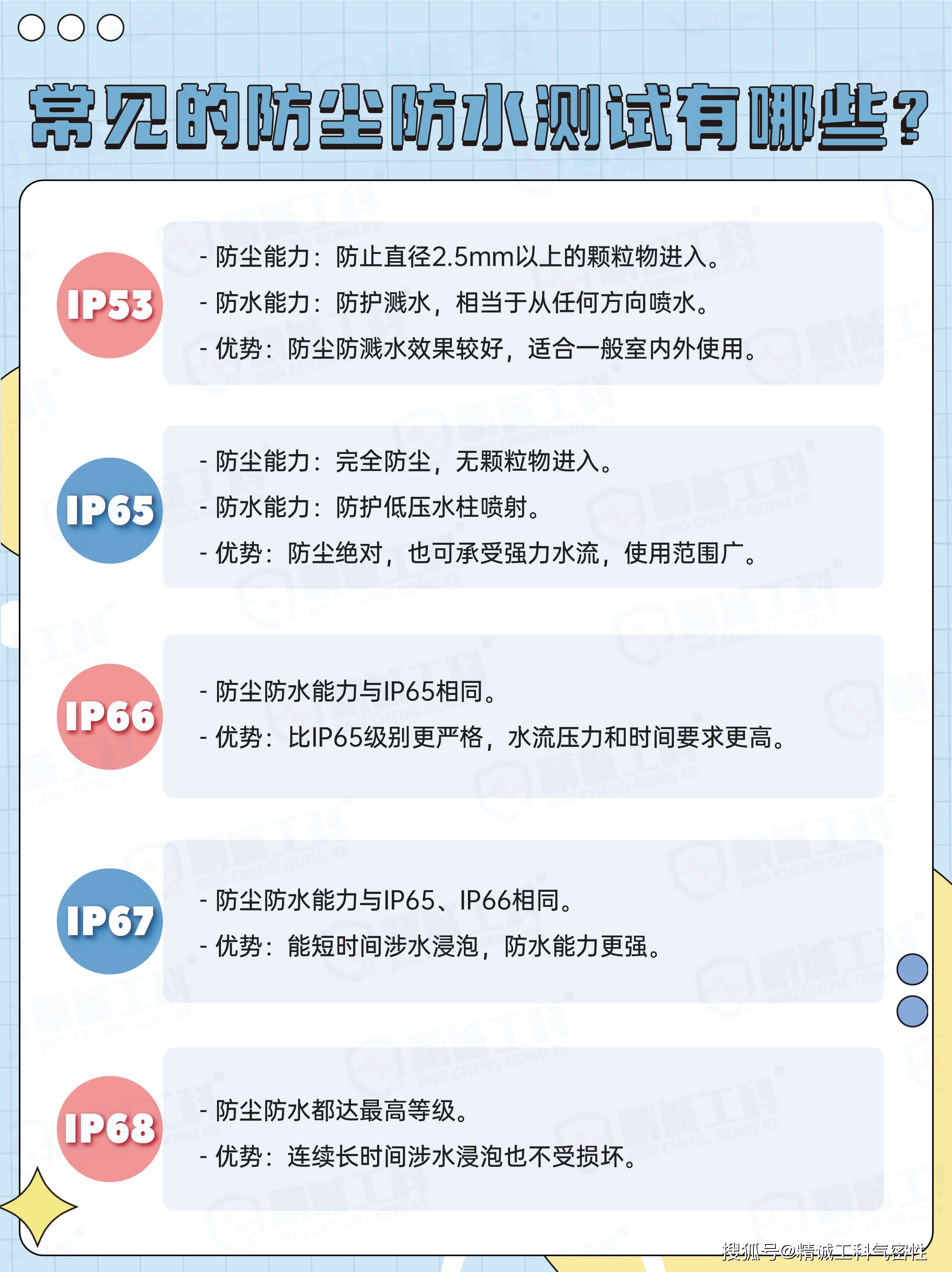 收藏｜一图读懂IPXX防护等级，防尘防水知识科普-搜狐大视野-搜狐新闻
