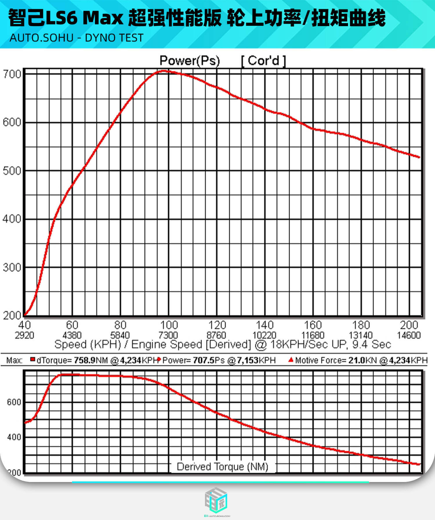 马力刺客｜不到30万但号称有787匹？ 实测智己LS6看看轮上功率虚不虚！_搜狐汽车_搜狐网