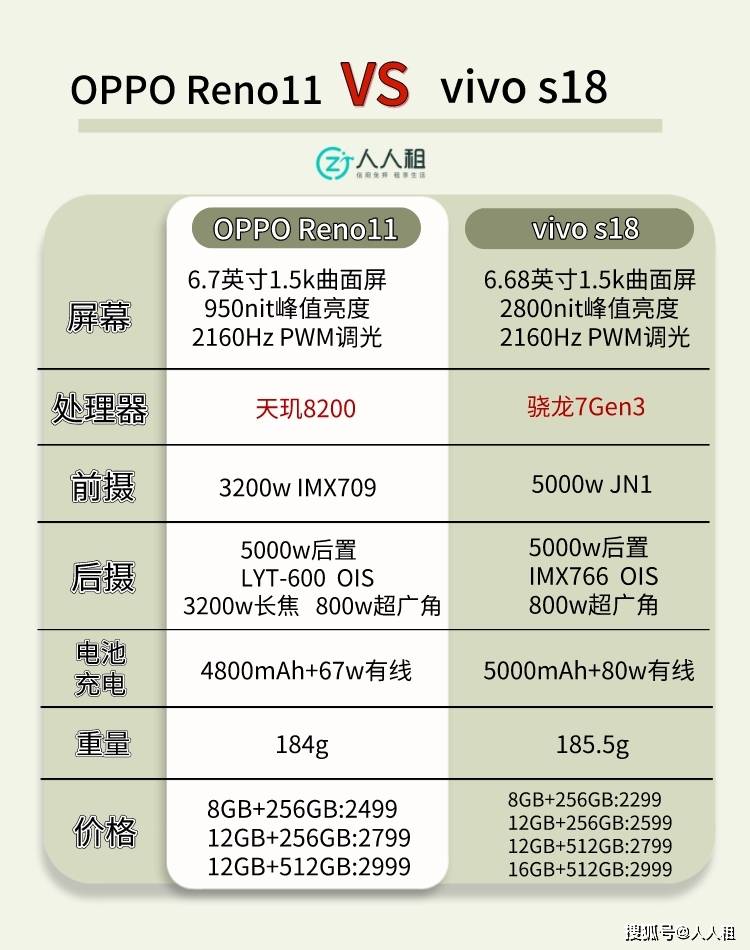 两大颜霸！Vivo S18 PK OPPO Reno 11 ，谁更香？-搜狐大视野-搜狐新闻