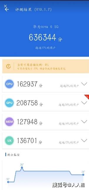 华为nova12跑分已出！麒麟8000不如七年前的nova6-搜狐大视野-搜狐新闻