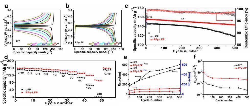 原子尺寸（HAADF-STEM）探究磷酸亚铁锂（LiFePO4）容量/电压衰退机理_循环