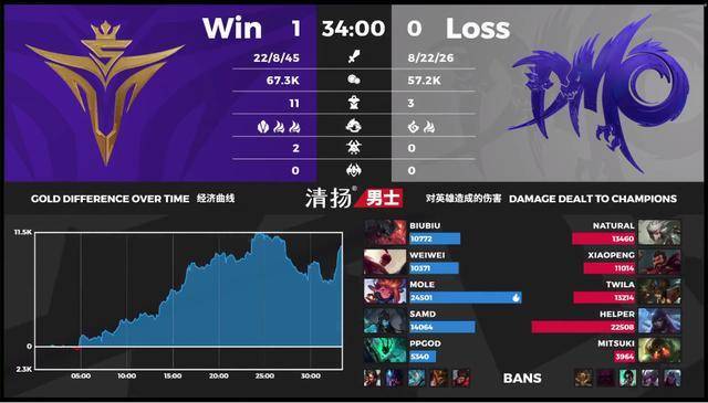 LPL夏季赛：V5胜DMO RNG2:0胜OMG取赛季首胜_佐伊