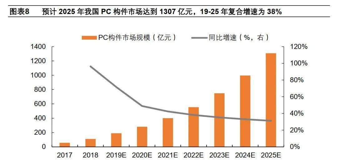装配式PC构件市场空间巨大：2025年市场规模将达千亿_建筑