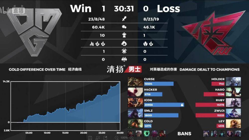 LOL职业联赛 上路军训打开局面，OMG拿下一分_狗熊