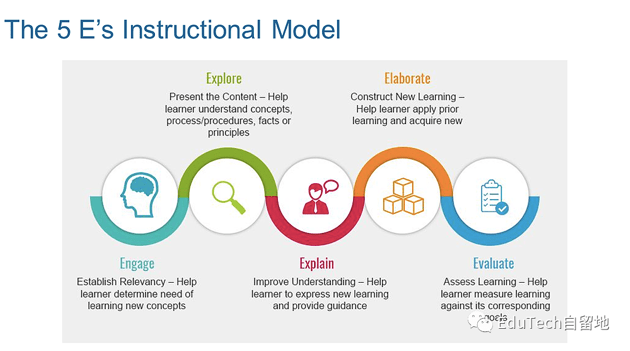 BSCS 5E：一个教学模式_阶段