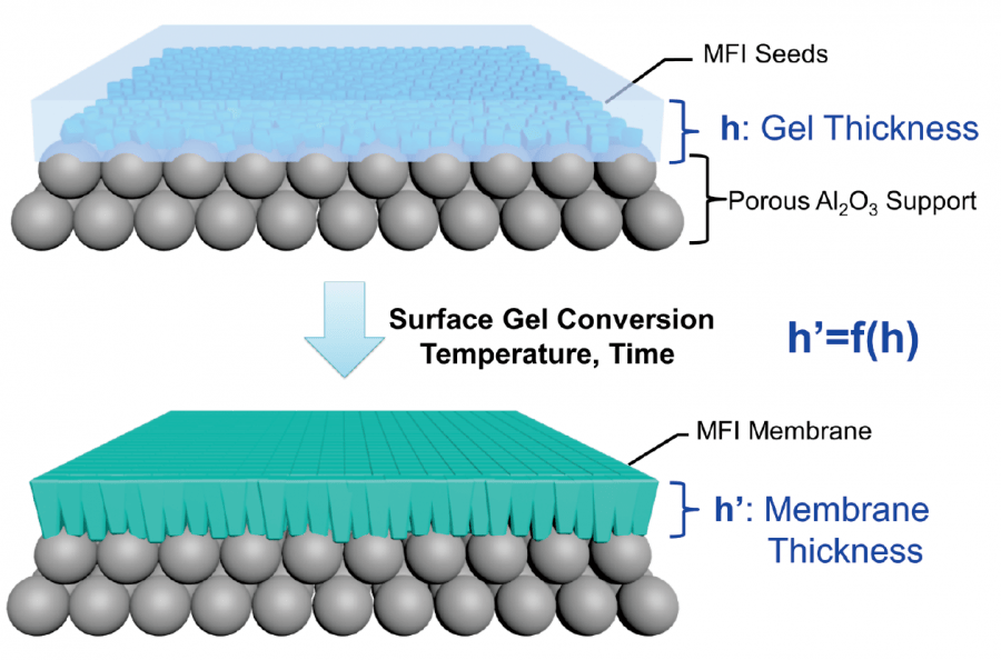 SCMs|亚微米厚度MFI型分子筛薄膜用于快速择形分离己烷异构体_合成