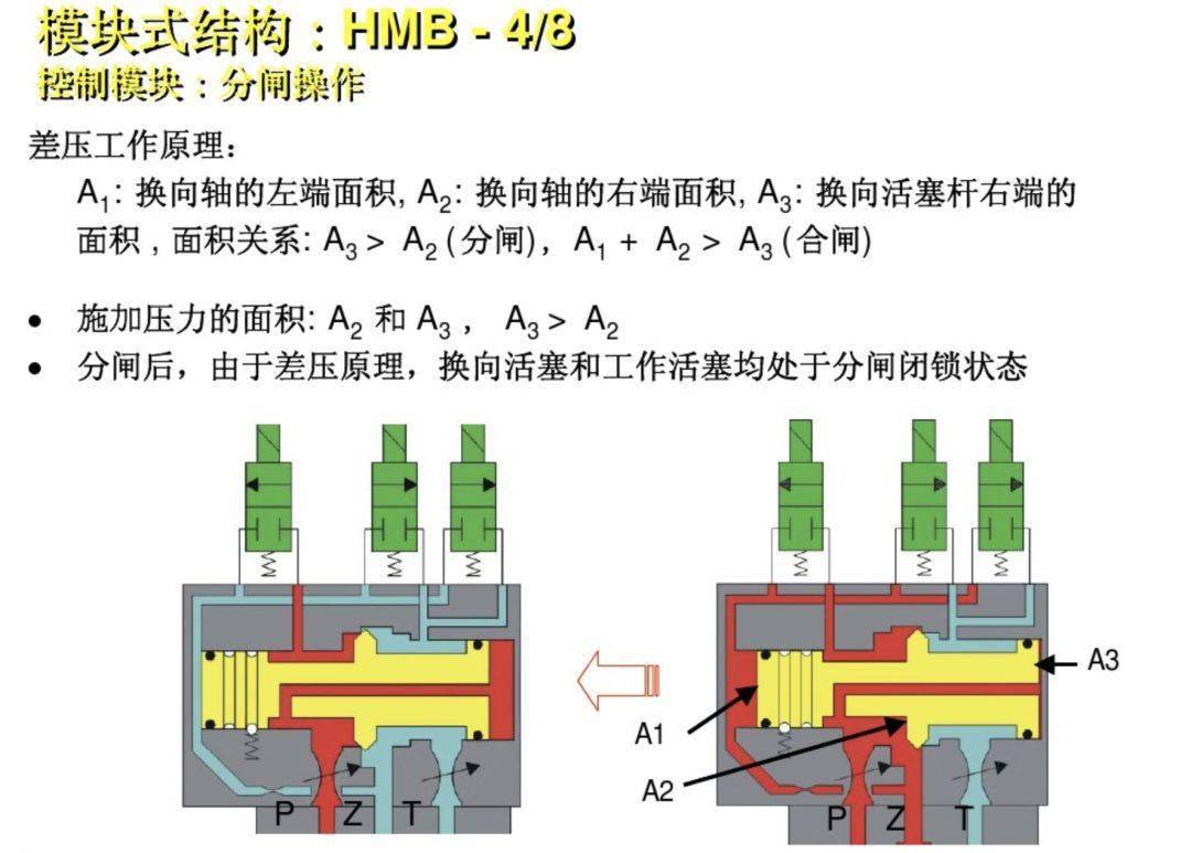 ABB HMB-4/8型液压弹簧机构常见问题分析 - 液压汇