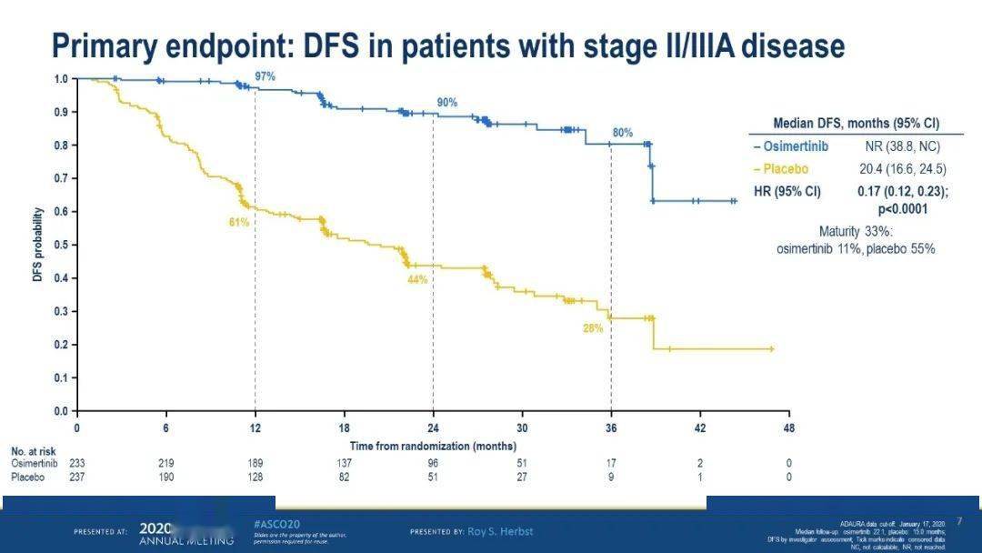 ADAURA 研究降低肺癌术后复发风险 83%，登陆新英格兰医学杂志（NEJM）！_患者