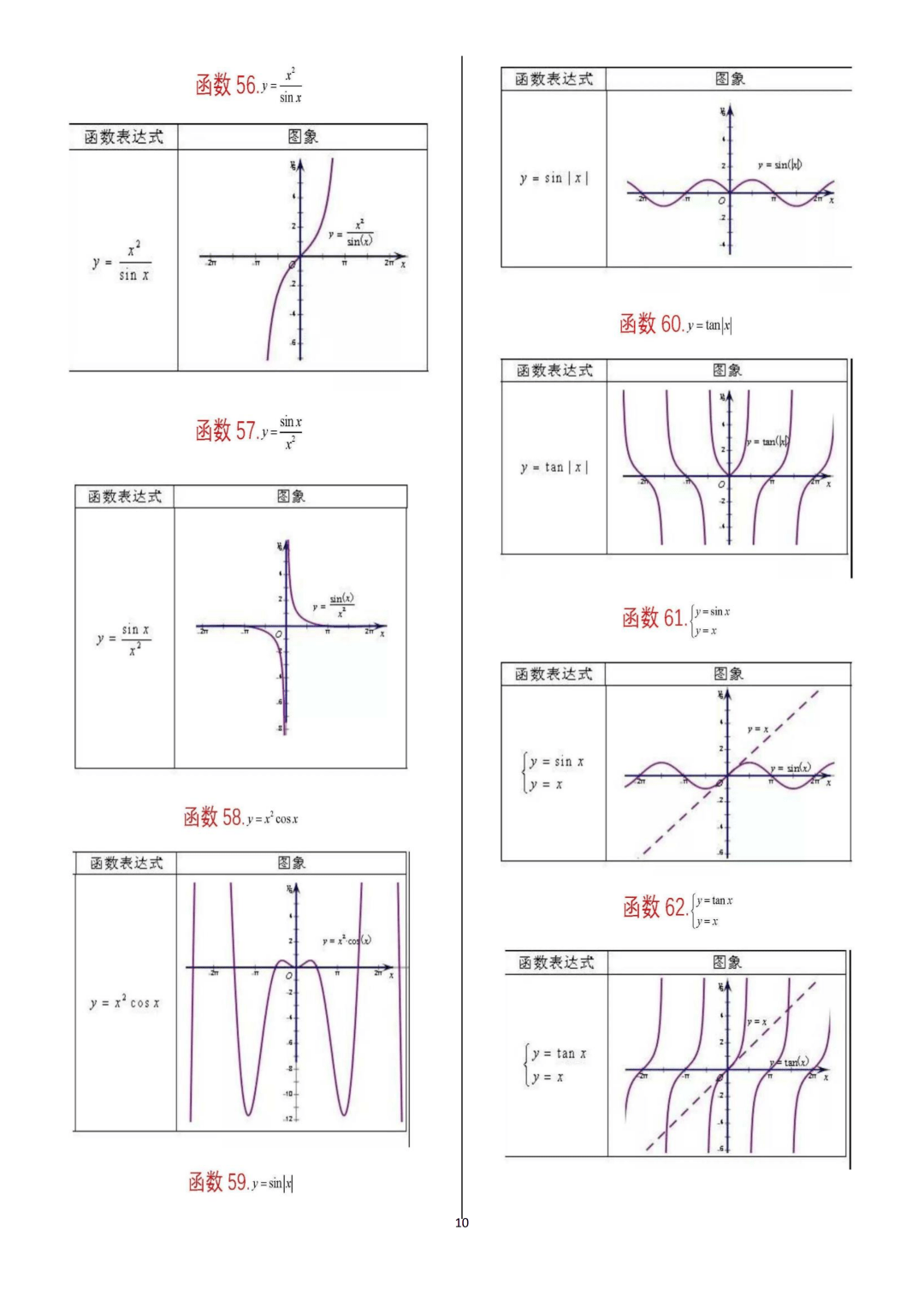 高中数学丨62个重要函数图像，学霸都悄悄收藏了！_记忆