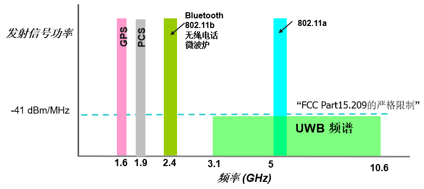 UWB到底是什么技术？_定位